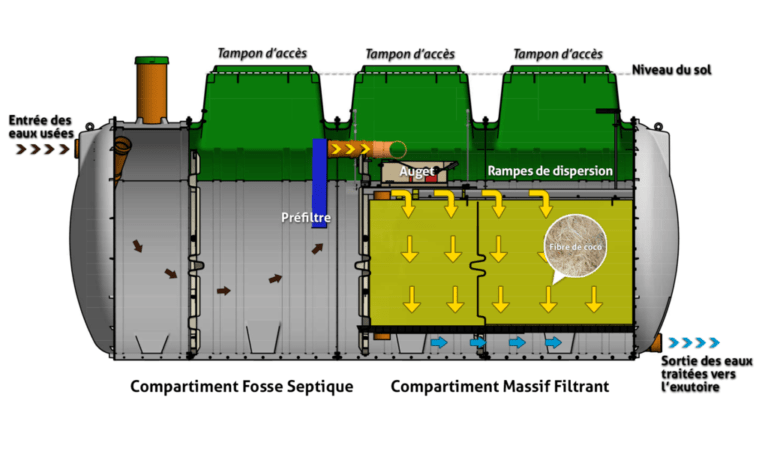 Filtre compact Tricel Seta Simplex-Pincipe et avantages